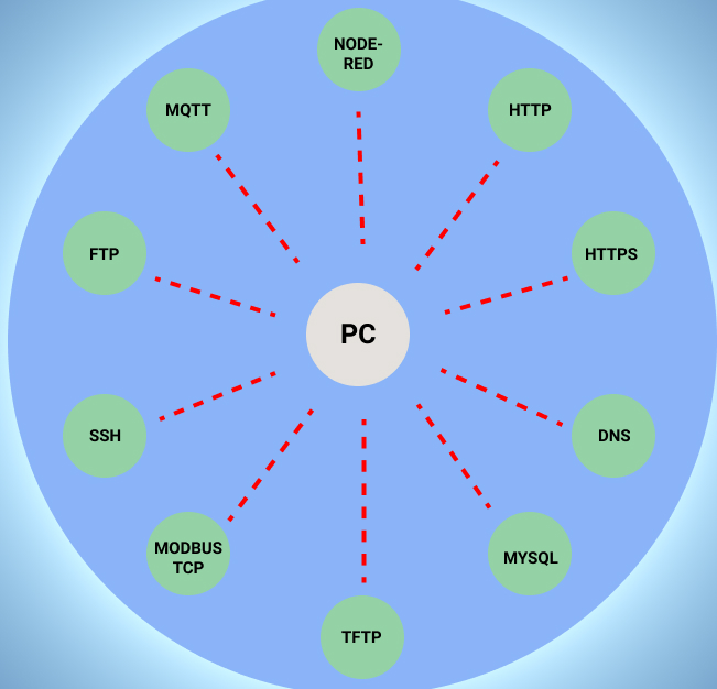 What are Ports in Networking?