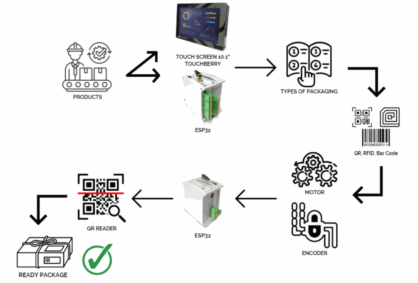 Monitoring Packaging Line with ESP32 PLC