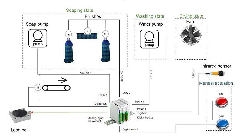 Automatic Car Wash. Control and Monitoring with PLC Arduino